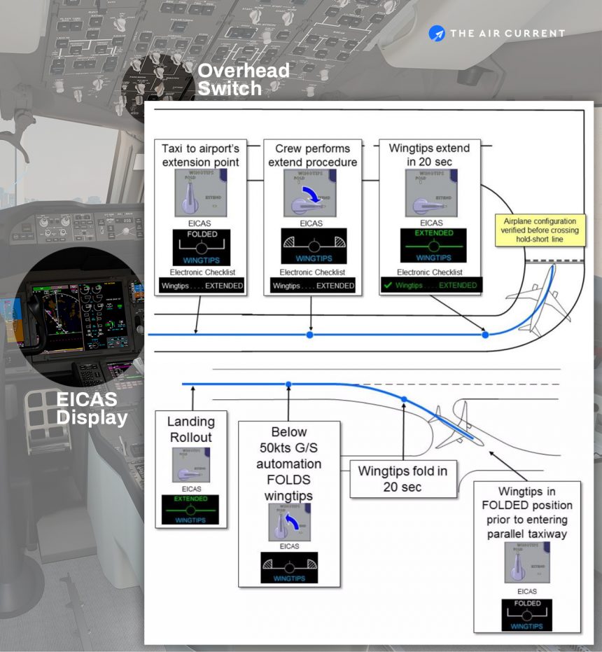 How the 777X's folding wing tips work - The Air Current