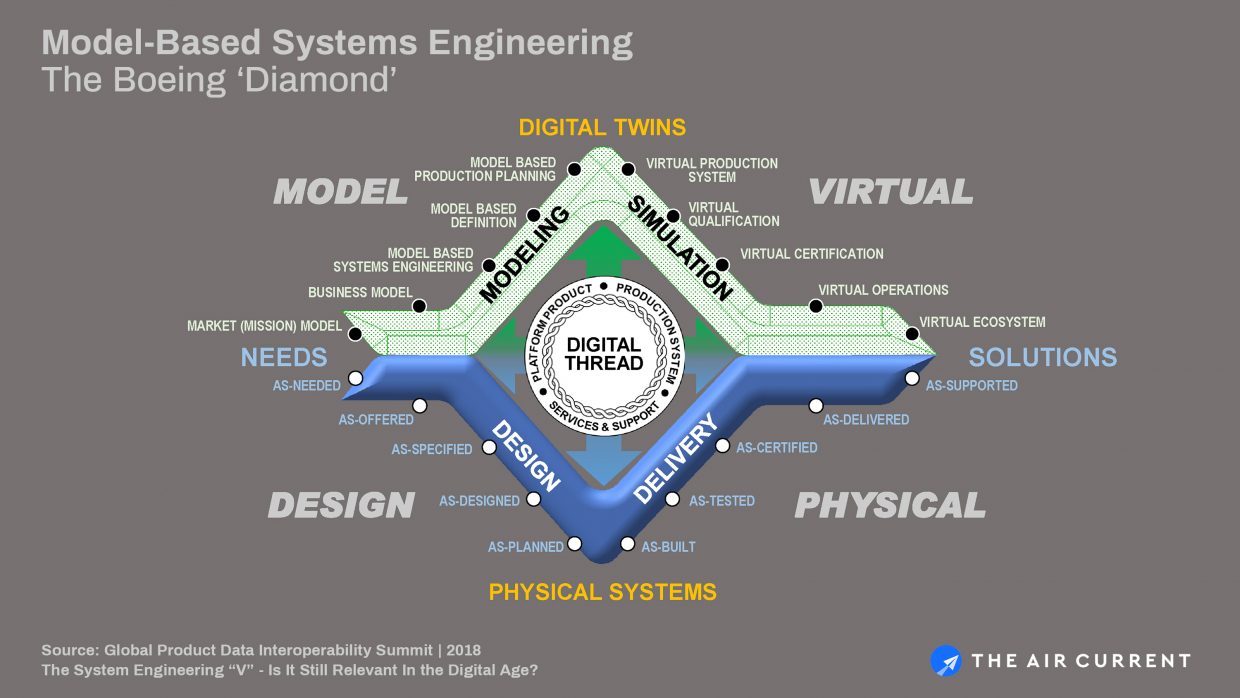 Tracing the origins of Boeing's 'Diamond' from Apollo to NMA - The Air ...