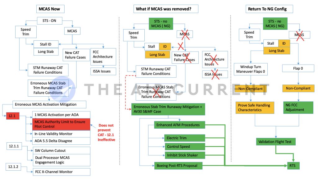 Transport Canada safety official urges removal of MCAS from 737 Max ...
