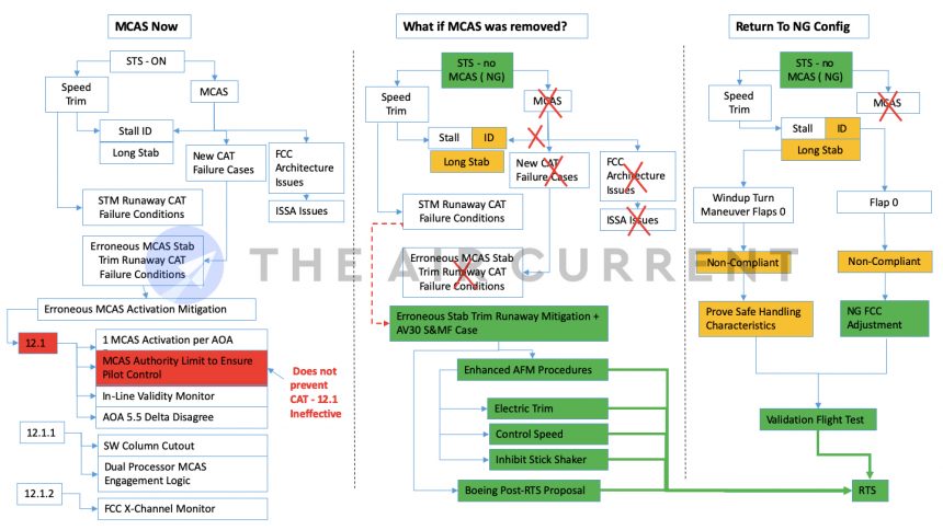 Transport Canada safety official urges removal of MCAS from 737 Max ...