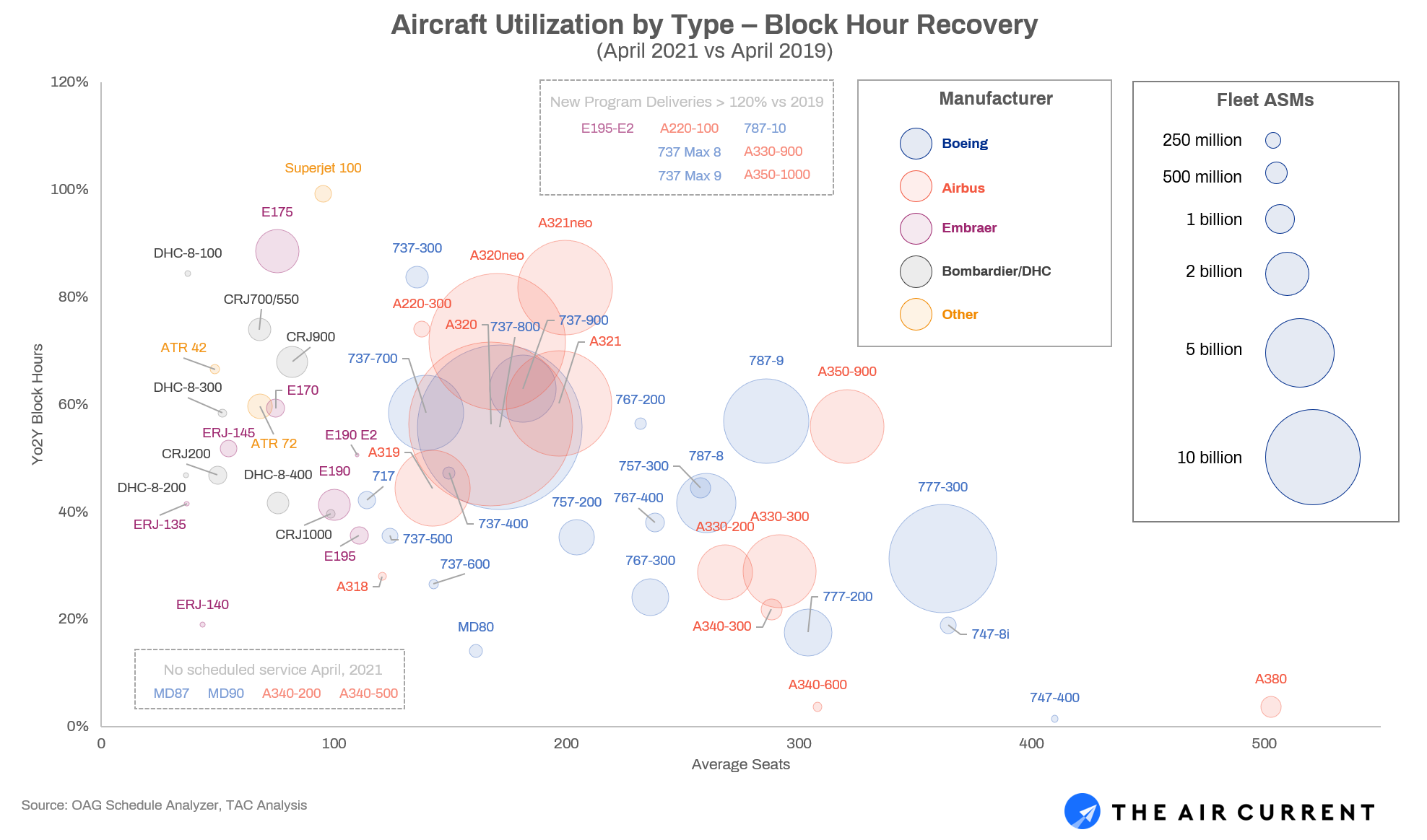 The global aircraft fleet recovery is a tale of trifurcation - The Air ...