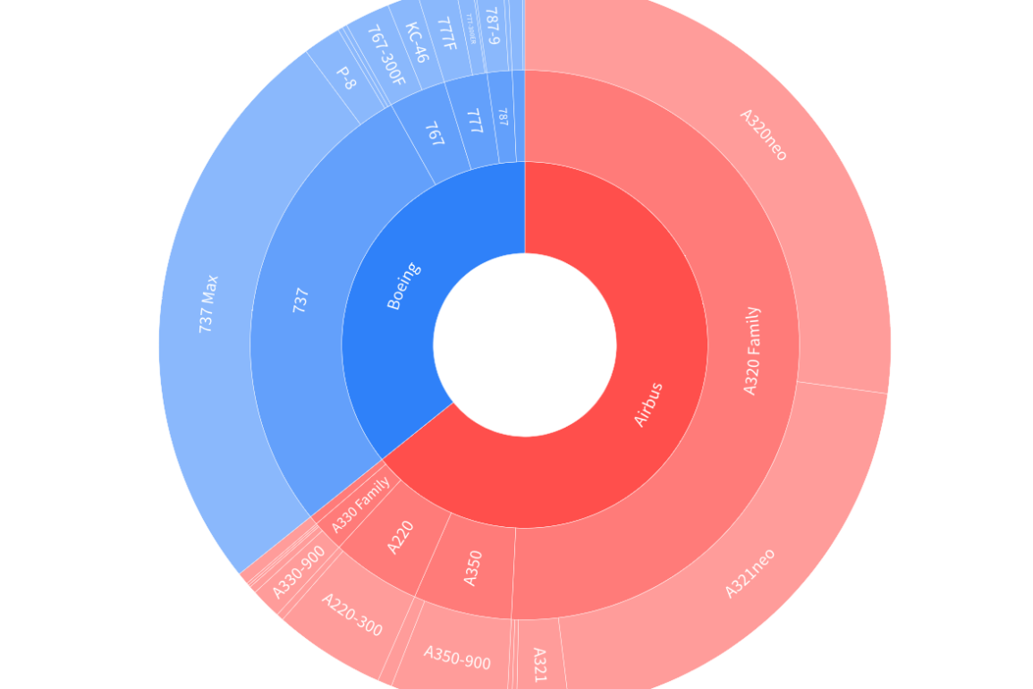 Airbus And Boeing 2022 Deliveries An Interactive Data Visualization
