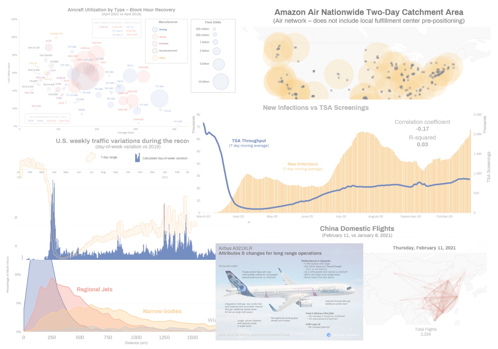 The Air Current Chart, Graphic & Data Viz Library - The Air Current
