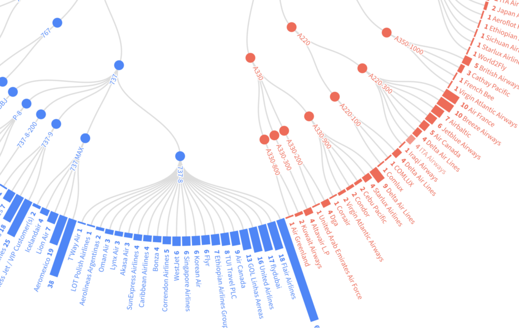 Airbus And Boeing 2022 Deliveries An Interactive Data Visualization